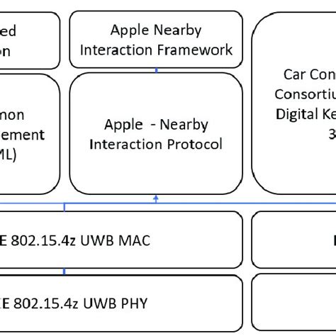 Overview Of Uwb Standards And Their Position In The Osi Reference Stack