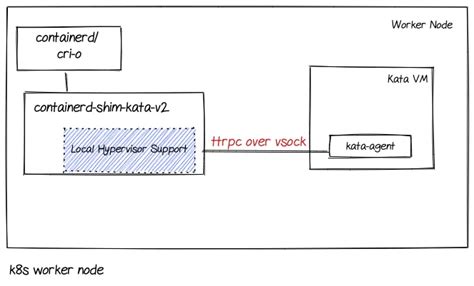 Red Hat Openshift Sandboxed Containers Peer Pods Technical Deep Dive