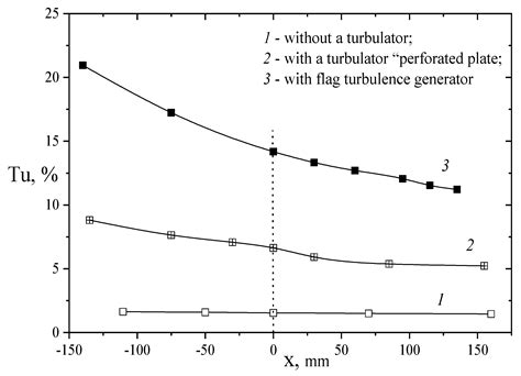 Energies Free Full Text Heat Transfer In Highly Turbulent Separated Flows A Review