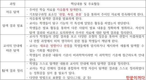 초등임용고시 과학과 교육 과학 수업 모형교수학습모형 경험 학습 발견 학습 탐구 학습 순환 학습 개념 변화 학습 Sts 학습 네이버 블로그