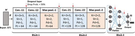 The Architecture Of The Proposed Cnns Download Scientific Diagram