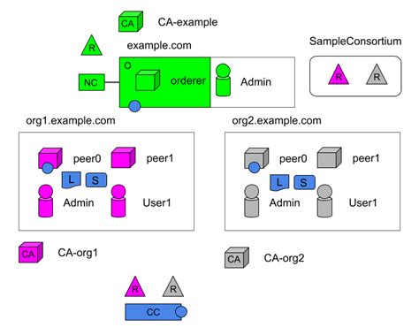Hyperledger Fabric By Example Part 6 Coinmonks Medium