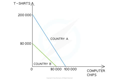 Comparative Advantage Ib Economics Revision Notes