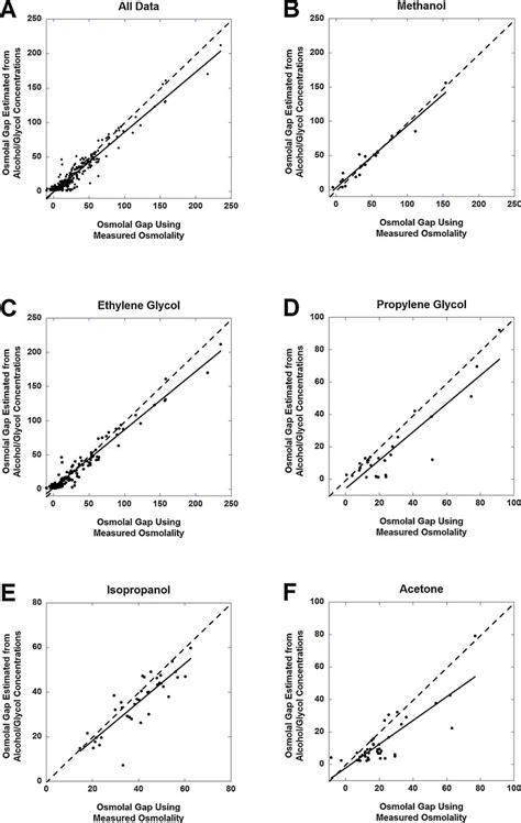 Osmolal Gap Calculated By Traditional Route Using Measured Osmolality