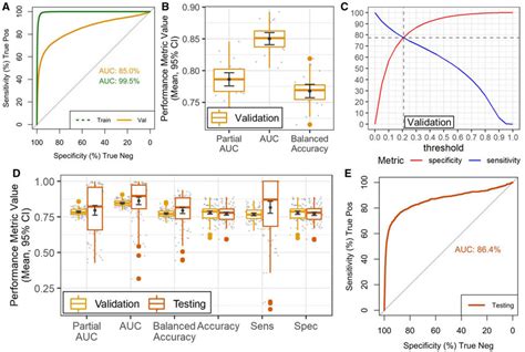 model performance in training and testing data a roc curve and auc