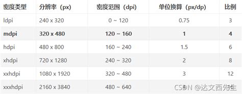 android常用分辨率和尺寸适配 android 分辨率 csdn博客