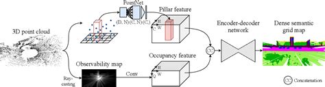 Figure 2 From Pillarsegnet Pillar Based Semantic Grid Map Estimation