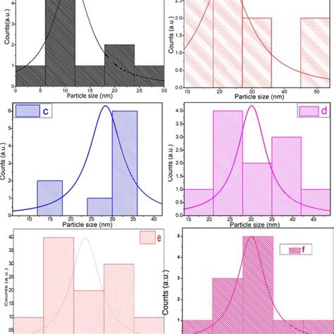 Af Particle Size Analysis Of The Mn3o4 Nps With Meta To Fuel Ratios Download Scientific