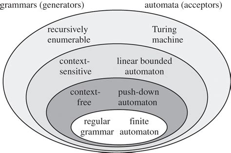 context sensitive grammar and linear bounded automata