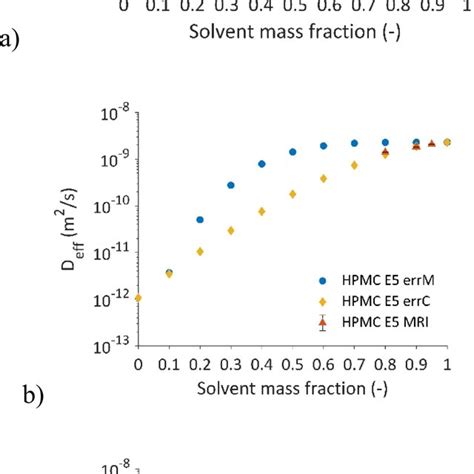 Concentration Dependence Of Solvent Diffusion Coefficients In Each