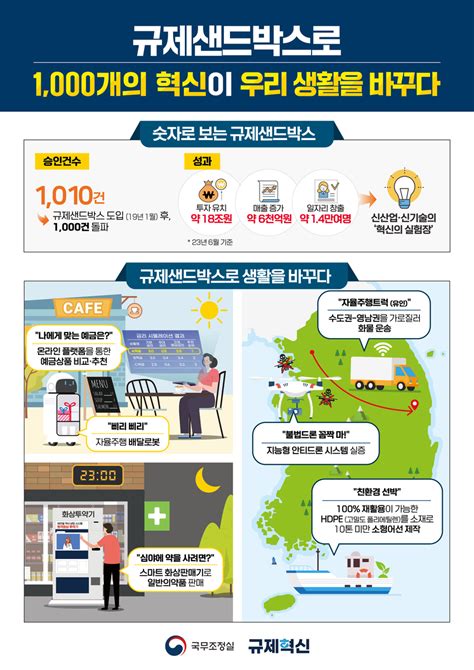 규제샌드박스 누계승인건수 1천건 돌파18조원 투자유치 Sbs Biz