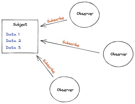 How To Write A Super Simple Reactive State Manager Dev Community