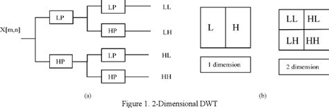Figure 1 From Fpga Implementation Of New Lm Spiht Colored Image