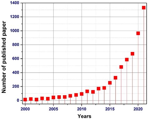 Graph Showing The Variation In A Paper Published In The Past Two Decades Download Scientific