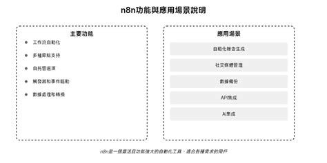 n8n是一款功能強大的開源工作流自動化工具，能夠幫助用戶自動化各種任務，並且支持與多種應用程序和服務的集成。 沈重宗