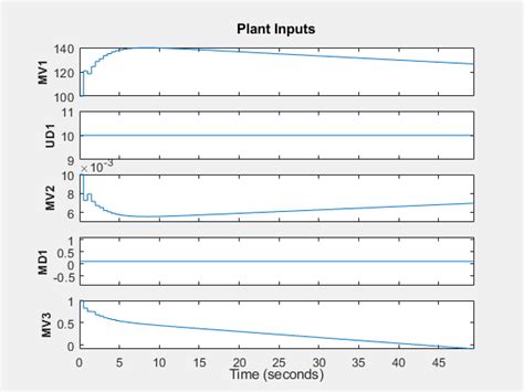 using scale factors to facilitate mpc weights tuning