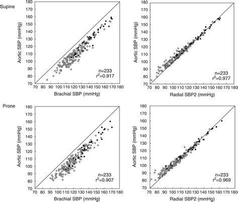 Relationship Between Transfer Function Method Derived Aortic Systolic
