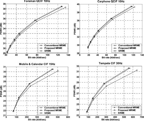 rate distortion curves for various video sequences download