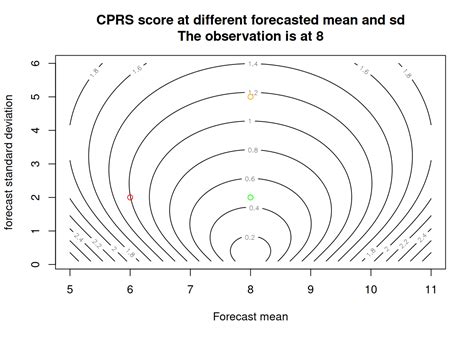 11 Evaluating Forecasts A Practical Guide To Ecosystem Forecasting