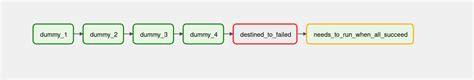 An Airflow Task With Allsuccess Trigger Rule Ran Even Though There