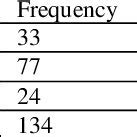 Distribution Of Sex Without Condom Use Download Table