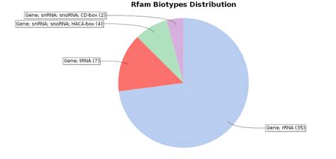Differentially Expressed Non Coding Rna Genes Non Coding Rna Snrna