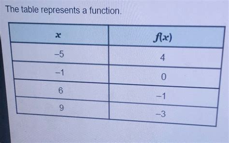 the table represents a function. what is the value of f(-1)? f (-1) = - 3 f (-1) = - 1 f (-1 ...