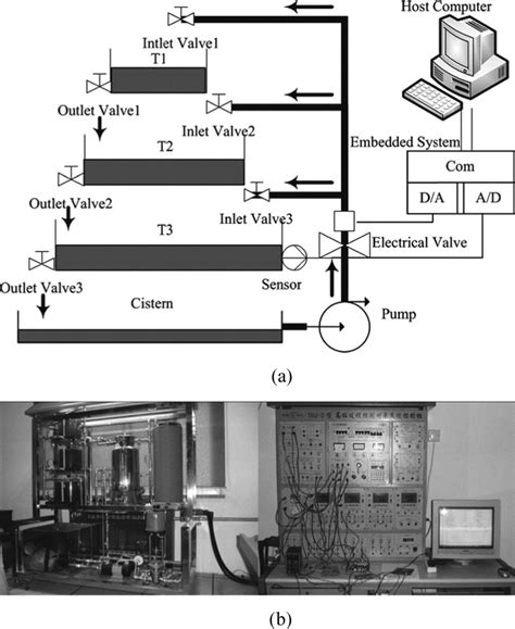 three tank liquid level control system a block diagram b experiment