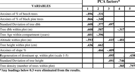 Spss Output Of Principal Component Analysis Component Matrix Download