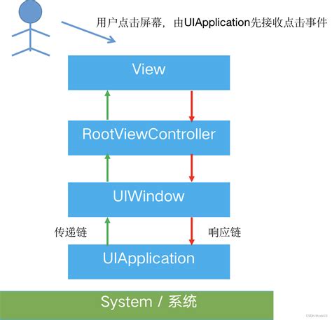 【ios】—— 响应者链和事件传递链ios事件响应链 Csdn博客