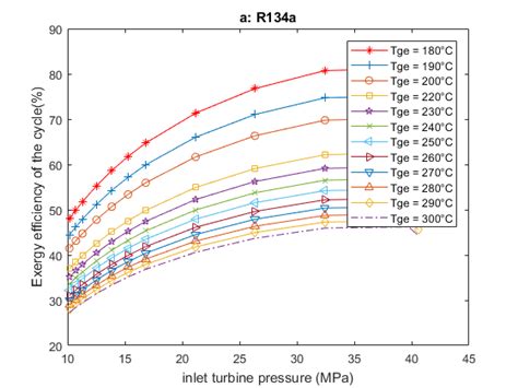 Exergetic Efficiency In Function Of Turbine Inlet Pressure Download