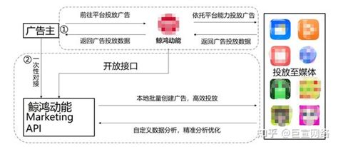 华为广告 什么是鲸鸿动能marketing api？ 知乎