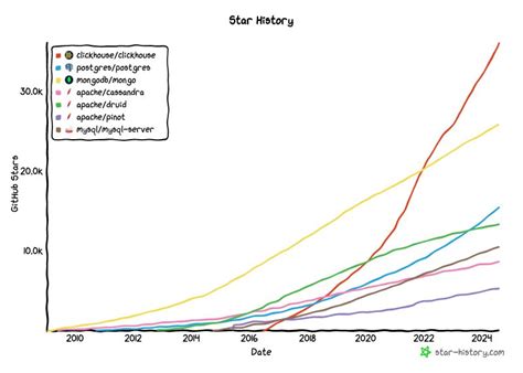 How To Use Clickhouse For Real Time Analytics Tinybird Posted On The Topic Linkedin