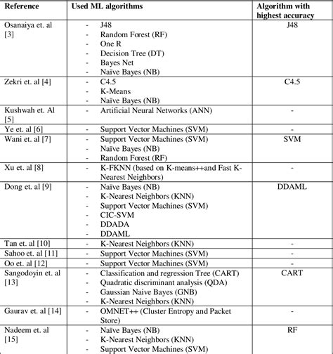 Table 1 From Ddos Detection In Software Defined Network Sdn Using Machine Learning Semantic