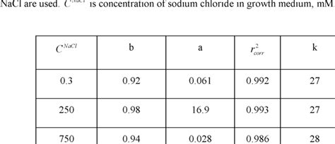 parameters a and b of the regression analysis of potentiometric