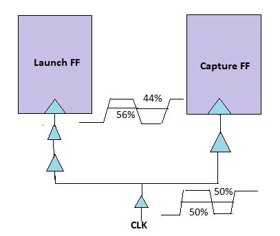 Clock Tree Synthesis CTS Vlsi4freshers