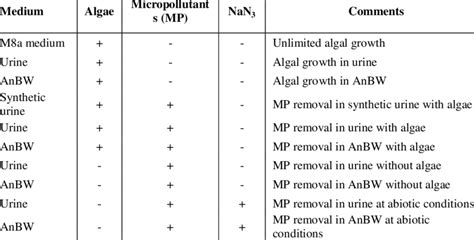 Overview Of The Batch Experiments Performed Each Variation Reproduced Download Scientific