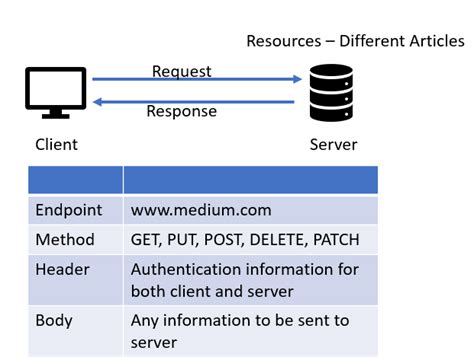 api review