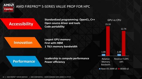 Amd Releases Firepro S9300 X2 Dual Fiji Juggernaut Graphics Card With 13 9 Fp32 Tflops Aimed