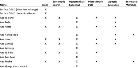 Biological Sampling Techniques Employed And Locations Where These Download Table