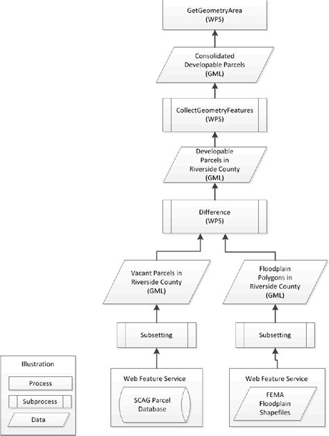 Workflow Chart Of Chained Geoprocessing Download Scientific Diagram