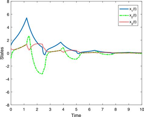 state response of the closed loop system with download scientific