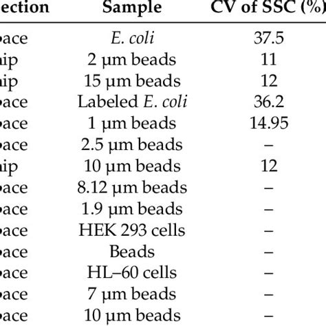 Performance Of Recently Developed Optofluidic Microflow Cytometers Download Table