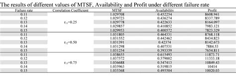 Table 1 From Reliability Analysis Of Two Dissimilar Parallel Unit