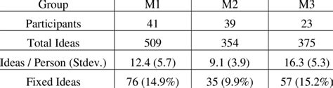 Experiment The Amount Of Ideas And Degree Of Functional Fixation Download Scientific Diagram