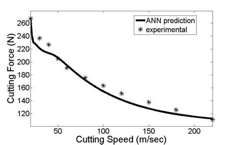Effect Of Cutting Speed On Cutting Force Fig 4 Effect Of Feed Rate On