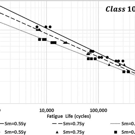 Normalized S N Curves For Various Mean Stress Class 129 Download