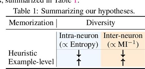 table 1 from measures of information reflect memorization patterns