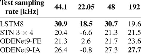 Signal To Distortion Ratio Across All Test Samples In Db For The