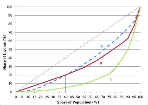 Illustrative Lorenz Curves Download Scientific Diagram